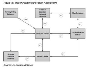 Applying Indoor Positioning Systems: A Primer for Integrators and ...