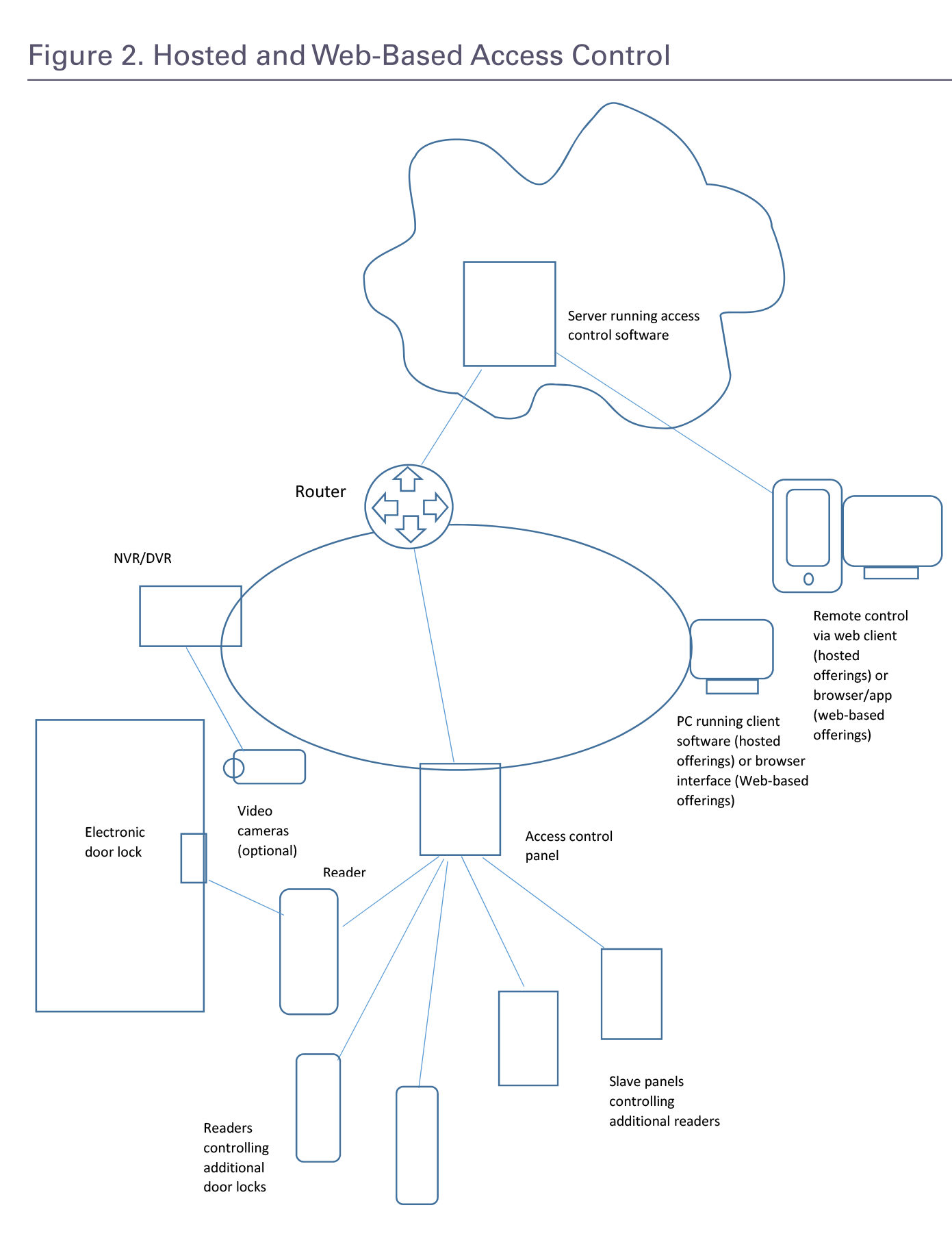 Cloud-Based and Hosted Access Control: Opportunities for Dealers and ...