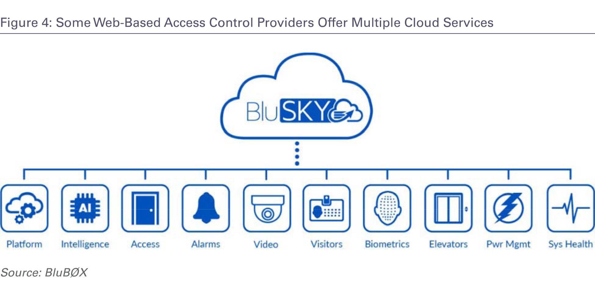 Cloud Based And Hosted Access Control Opportunities For Dealers And Integrators Security