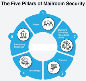 The Five Pillars of Mailroom Security - Security Industry Association