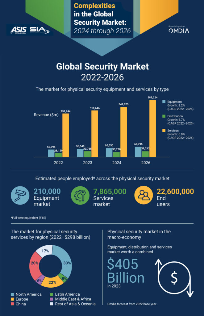 Complexities in the Global Security Market: 2024 Through 2026 ...